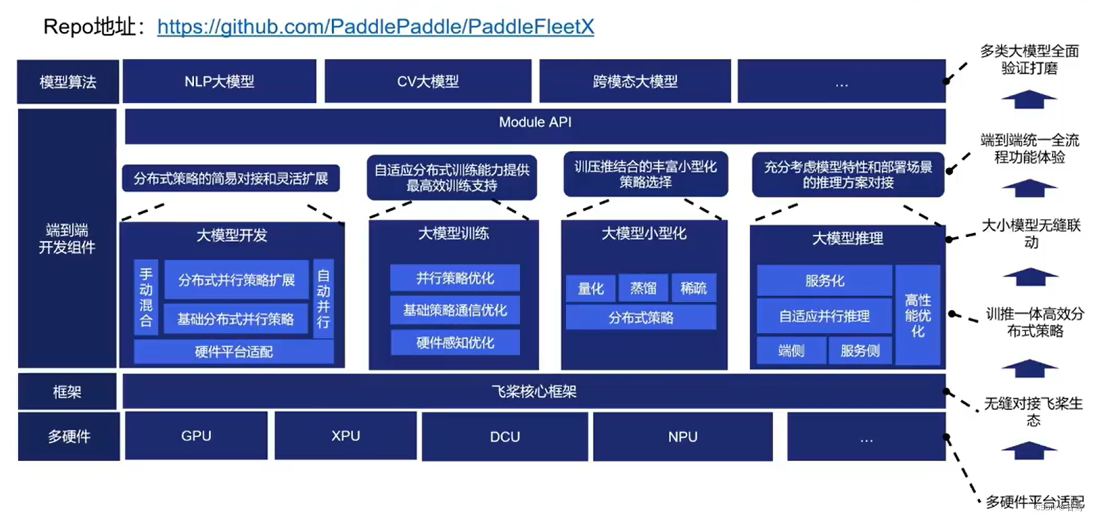 《零基础实践深度学习》第2版学习笔记，（一）开营讲座零基础实践深度学习 Pdf Csdn博客 