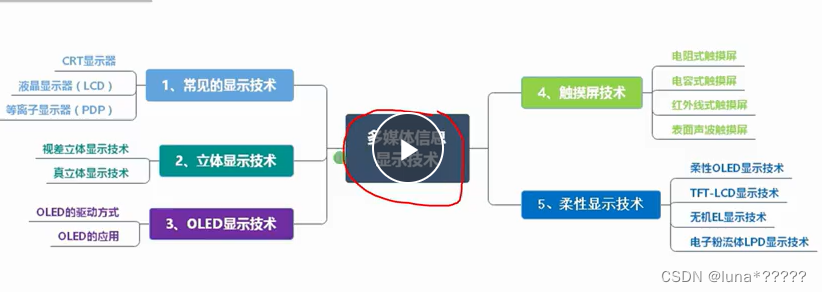 【软考中级】多媒体应用设计师复习笔记第五章软考中级多媒体应用设计师 Csdn博客