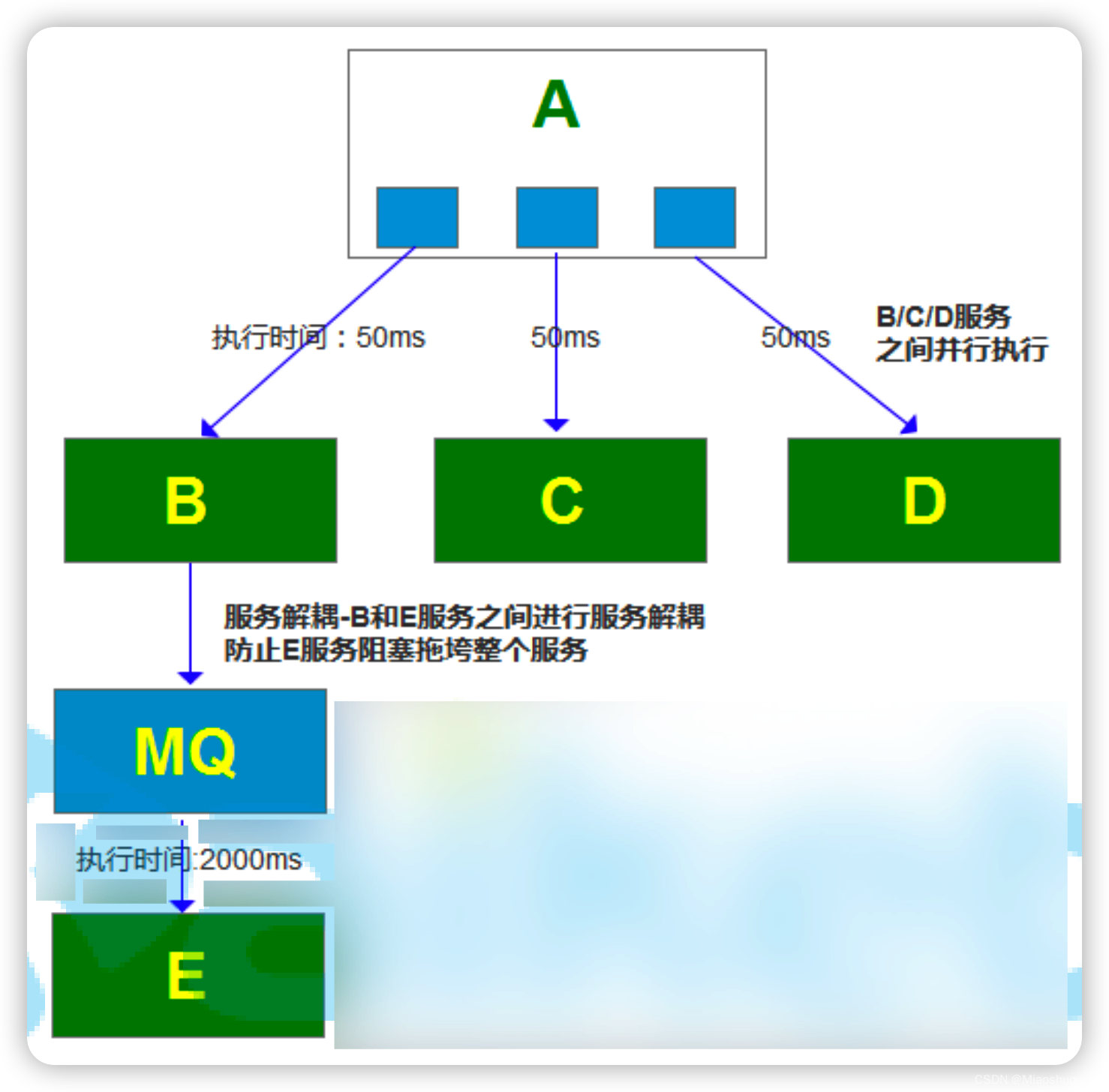RocketMq1 简介及应用场景_rocketmq在项目的运用-CSDN博客