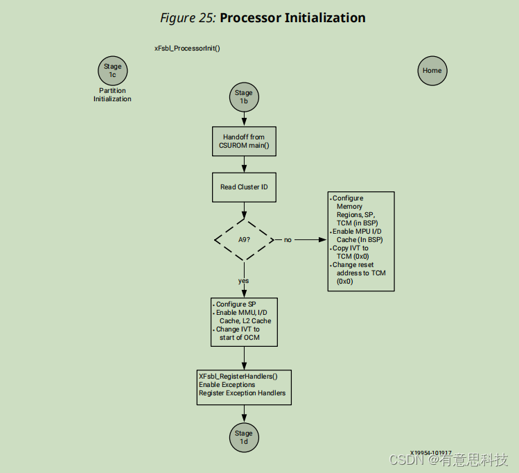 【Xilinx】MPSOC启动流程（二）- 第一段bootloader(FSBL)_mpsoc 改写fsbl-CSDN博客