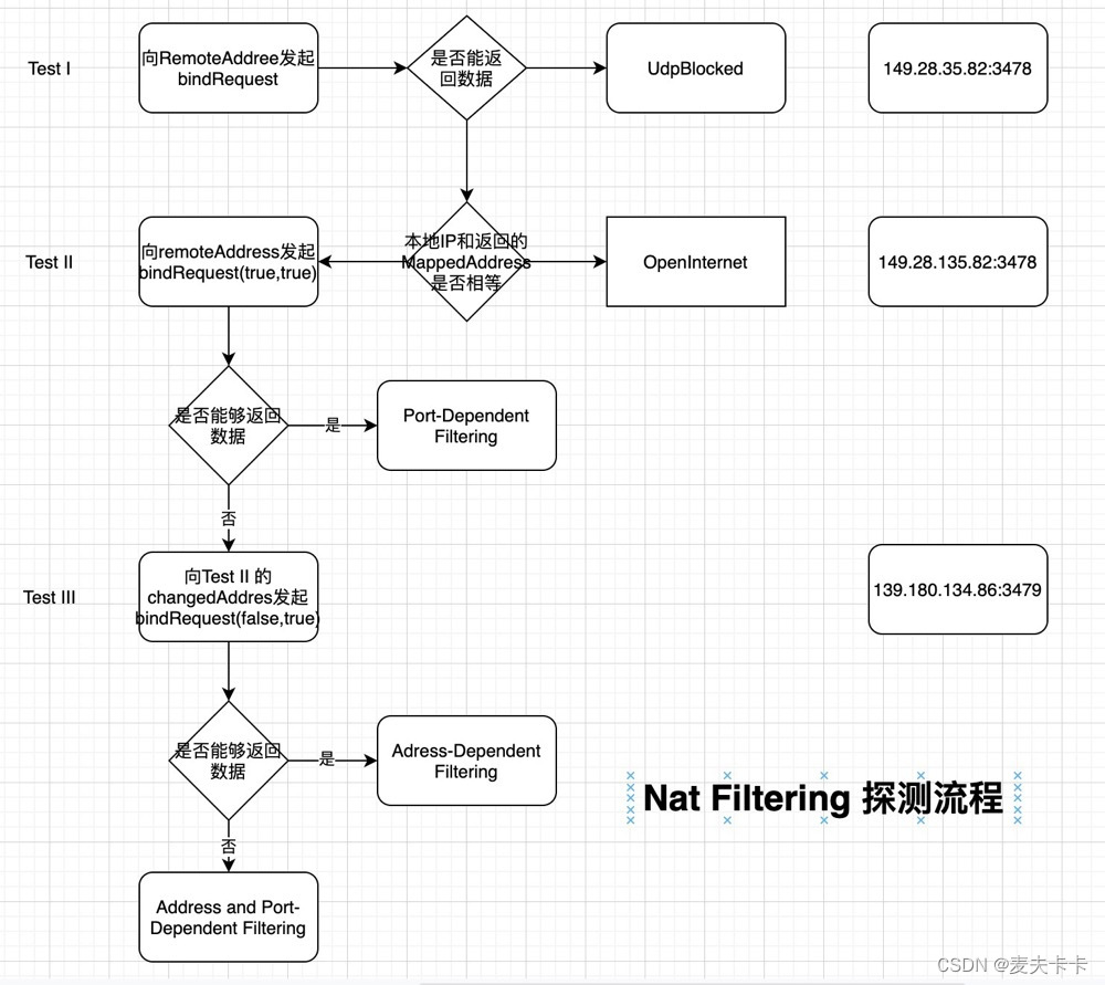 NAT类型检测流程_udpblocked-CSDN博客