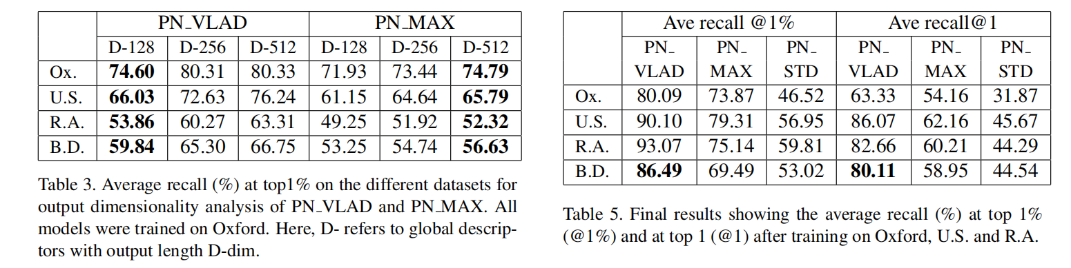 【点云系列】PoinNetVLAD：Deep Point Cloud Based Retrieval for Large-Scale Place Recognition ...