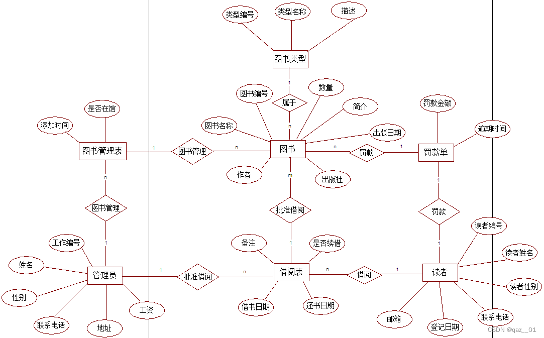 图书管理系统数据库设计图书管理系统数据库表设计 Csdn博客 