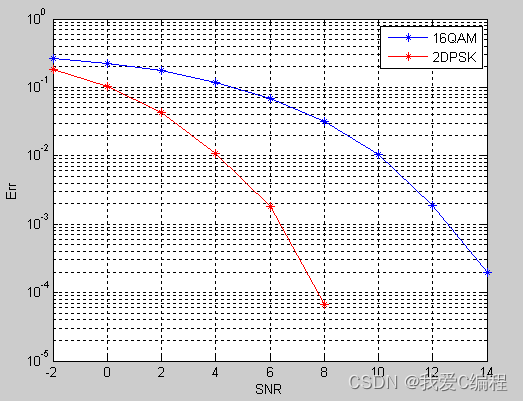 m基于simulink的16QAM和2DPSK通信链路仿真,并通过matlab调用simulink模型得到误码率曲线_simulink绘制误码率曲线-CSDN博客