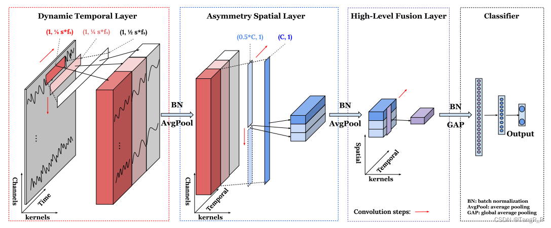 TSception: Capturing Temporal Dynamics and Spatial Asymmetry from EEG for EmotionRecognition 学习 ...