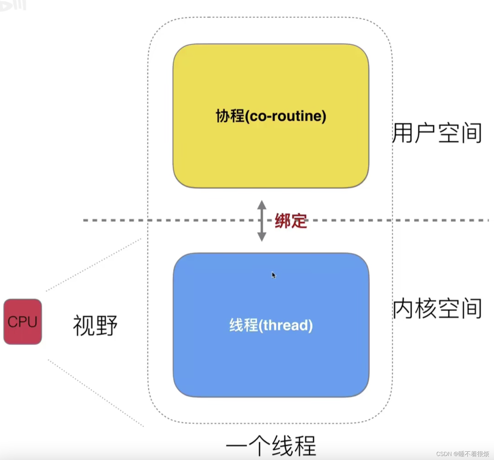 Golang注意点_golang viper 结构体-CSDN博客