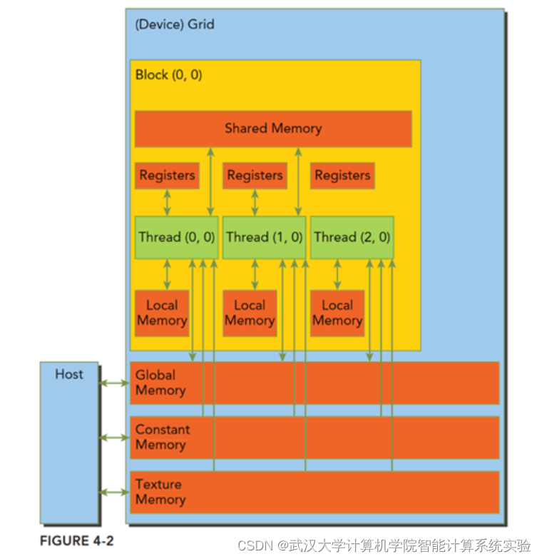GPU设计原理_gpu原理-CSDN博客