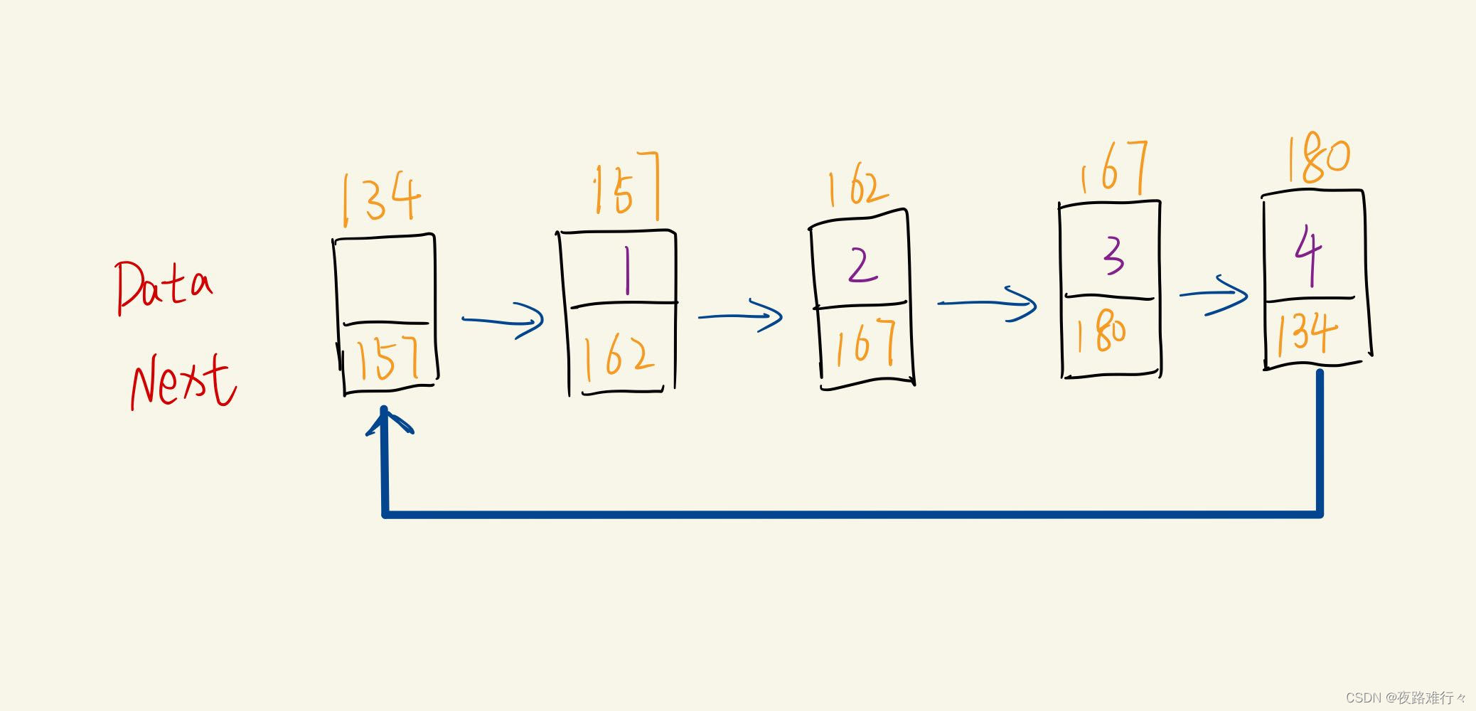 循环链表 +（约瑟夫环）_约瑟夫环问题:循环链表实现 github-CSDN博客