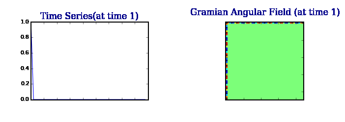 学习记录--Gramian Angular Field (GAF) 格拉姆角场 - 代码先锋网
