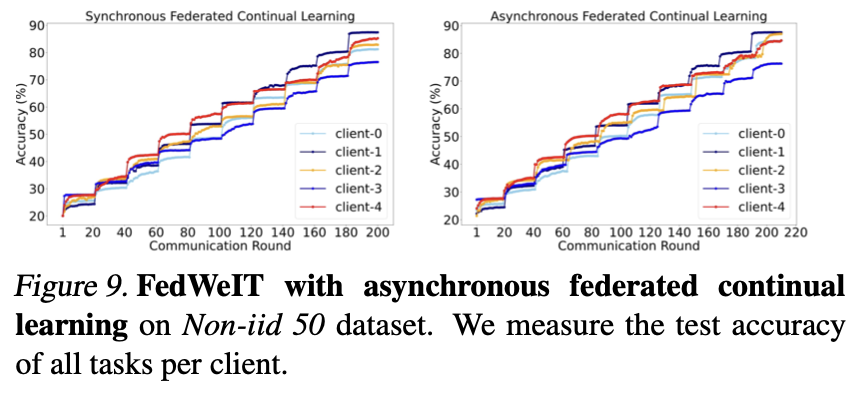 论文阅读笔记--Federated Continual Learning with Weighted Inter-client Transfer-CSDN博客