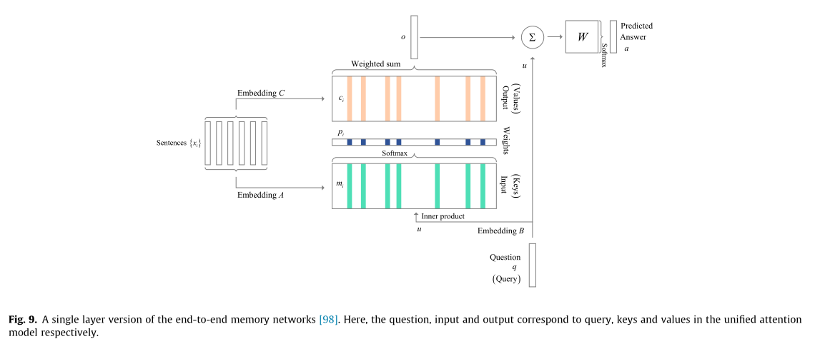 A review on the attention mechanism of deep learning笔记-CSDN博客