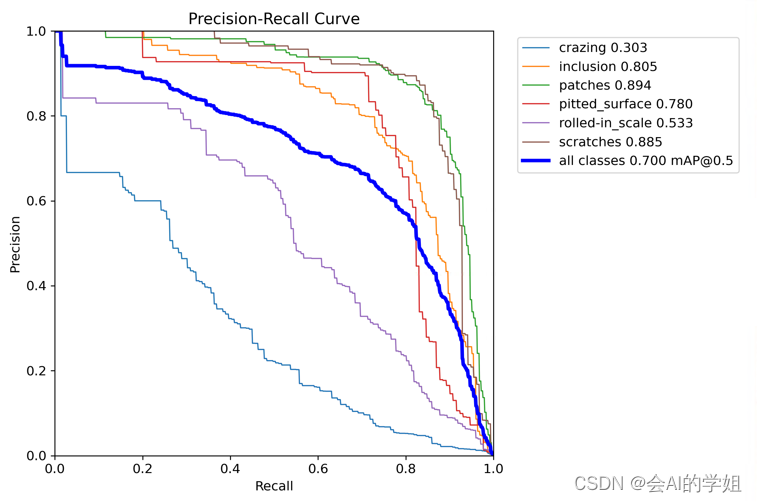 手把手教程：RT-DETR如何训练自己的数据集 | NEU-DET钢材缺陷检测_rtdetr训练自己数据-CSDN博客