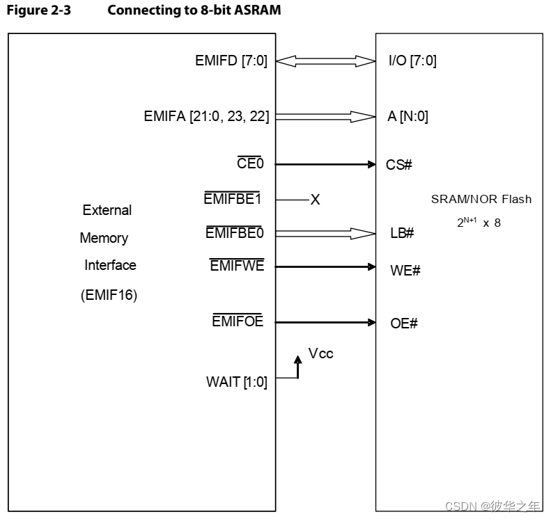 【有关TI C6000的DSP的EMIF接口的两个问题：地址总线不从零开始问题及寻址范围问题】_emif总线-CSDN博客