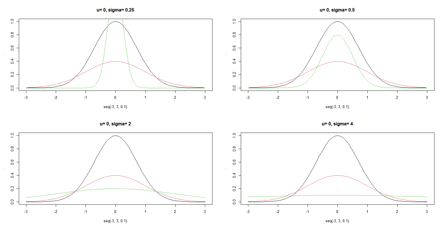 R语言一张表解释正态分布函数（dnorm pnorm qnorm rnorm z分数）_平均身高为170厘米,标准偏差为5厘米。身高一米八的人 ...