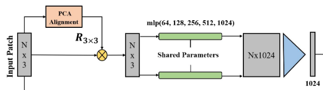 【点云系列】Pointfilter: Point Cloud Filtering via Encoder-Decoder Modeling-CSDN博客