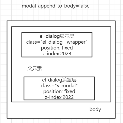 终于搞懂了el-dialog属性modal-append-to-body,append-to-body的作用【图解】-CSDN博客