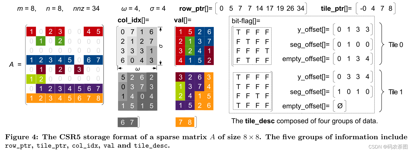 学习日记-spmv（9）_csr5 spmv-CSDN博客