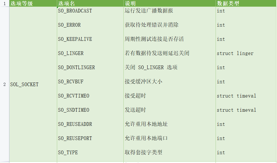1. setsockopt / getsockopt 套接字选项_c语言的getsockopt的optname有哪些-CSDN博客