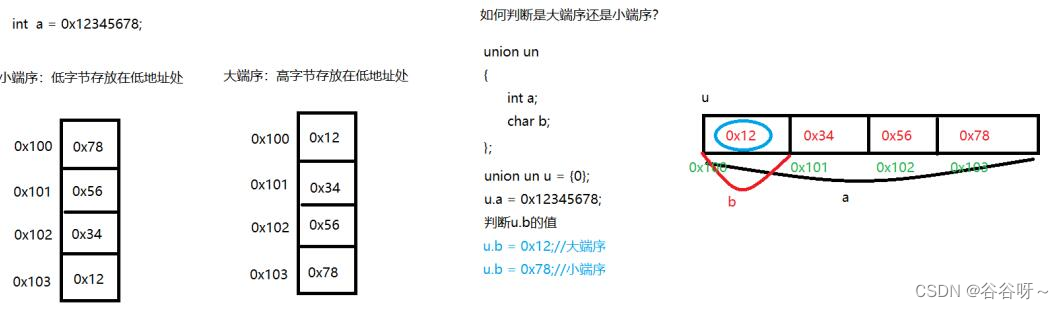 共用体+大小端_共用体大小端-CSDN博客