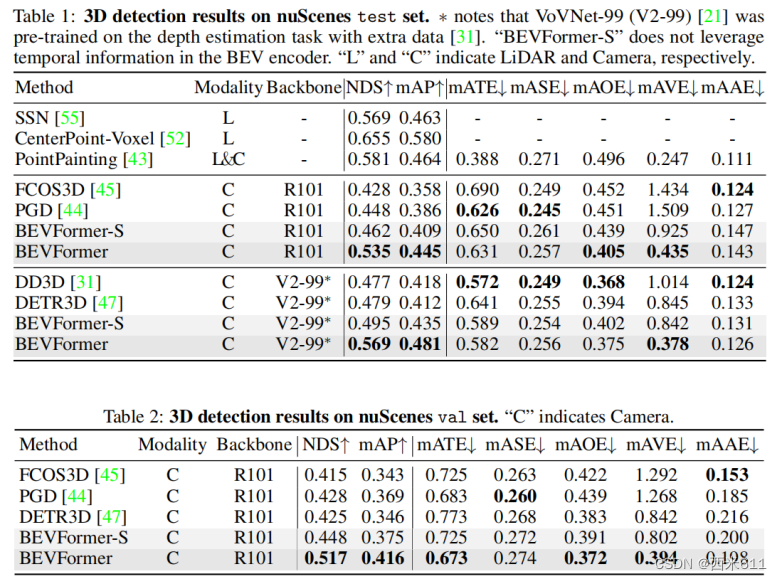BEVFormer论文笔记（详细版）_bevformer 训练权重哪儿有-CSDN博客