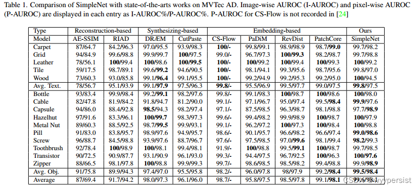 《SimpleNet: A Simple Network for Image Anomaly Detection and Localization》论文阅读理解-CSDN博客