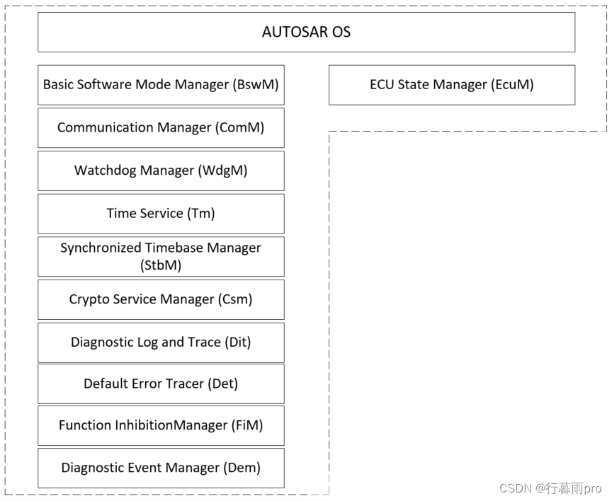 AUTOSA/汽车行业_autosar-CSDN博客
