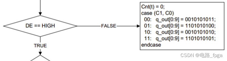 TMDS算法原理及Verilog HDL实现（附带源代码及仿真激励文件）_tmds数据流-CSDN博客