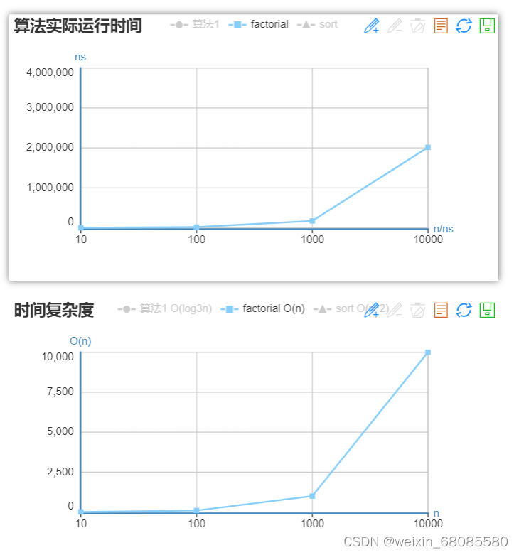 数据结构实验2 算法时间复杂度分析分析下面算法属于什么功能并求算法的时间复杂性函数 Int Factorialint N I Csdn博客