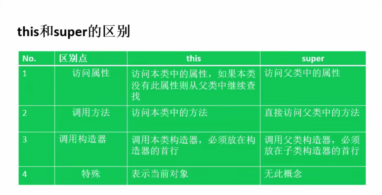 关键字this和super的区别-CSDN博客