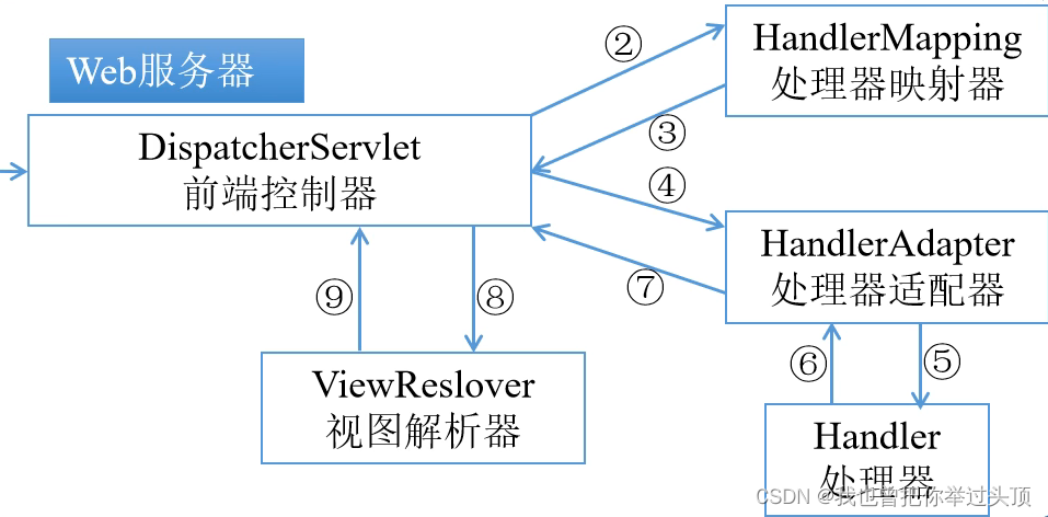 Mvc的执行流程mvc执行流程 Csdn博客