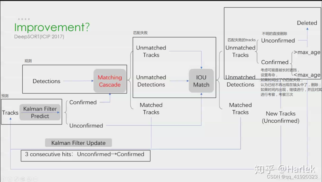 DeepSORT跟踪算法流程梳理_deepsort目标跟踪的一般流程-CSDN博客
