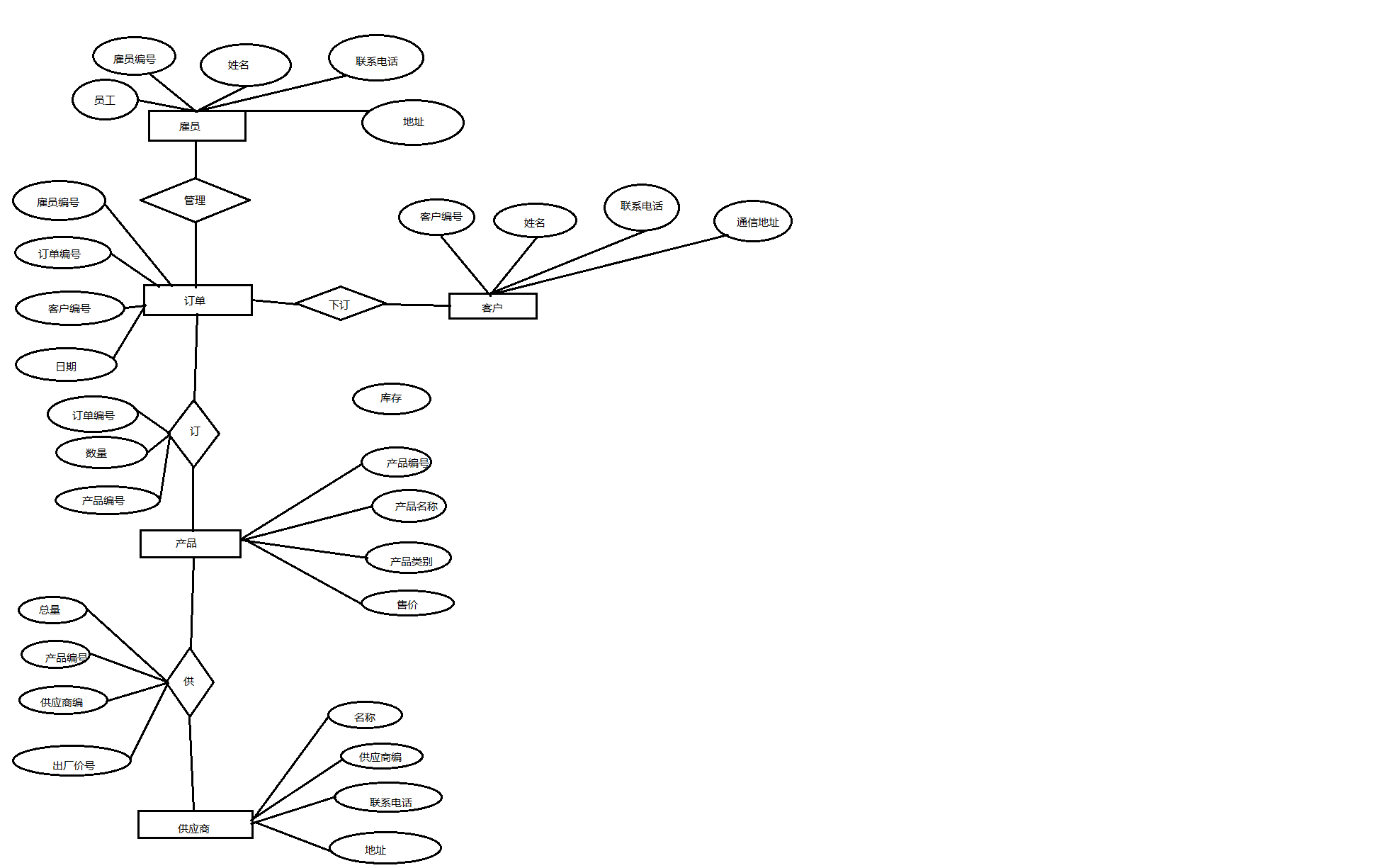 数据库.零售业管理系统er图_零售商er表-CSDN博客