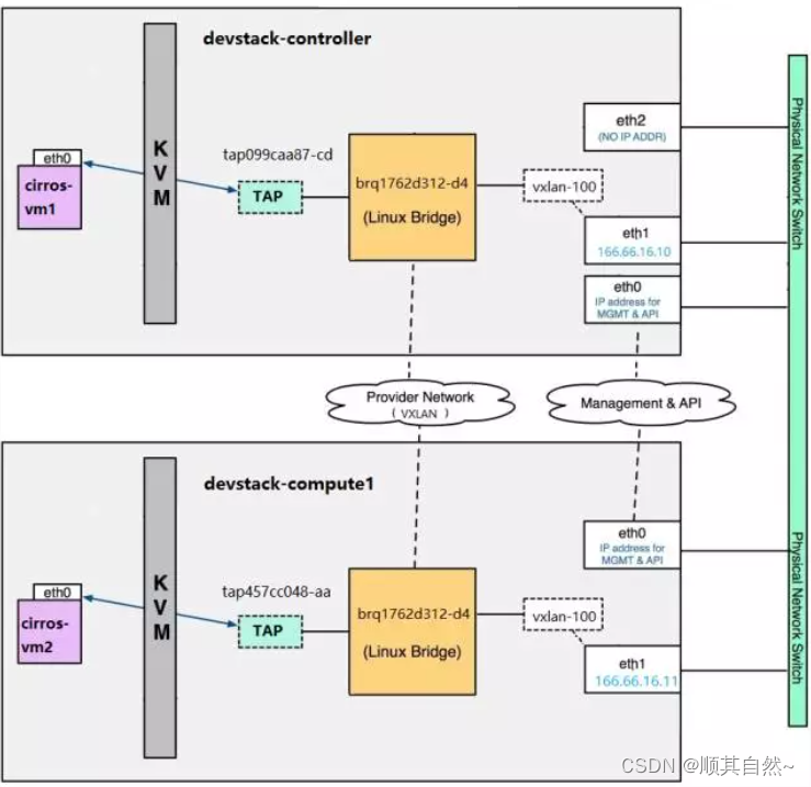 OpenStack Neutron：网络类型示意图（local、flat、vlan、vxlan）；网络产品简介（dnsmasq、floating IP、安全组、FWaaS、LBaaS ...