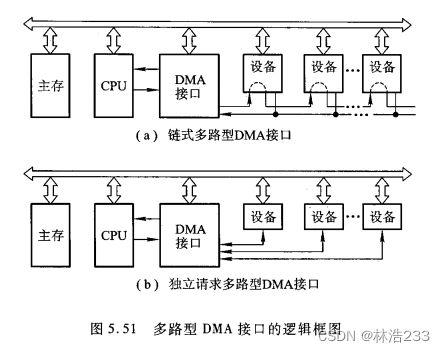计算机组成原理——输入输出设备（Input Output Equip-ment）_计算机组成原理输入输出-CSDN博客