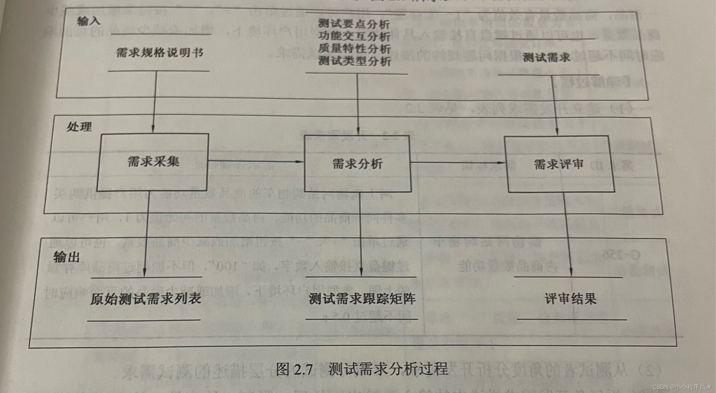 软件测试流程及流程管理测试流程管理 Csdn博客
