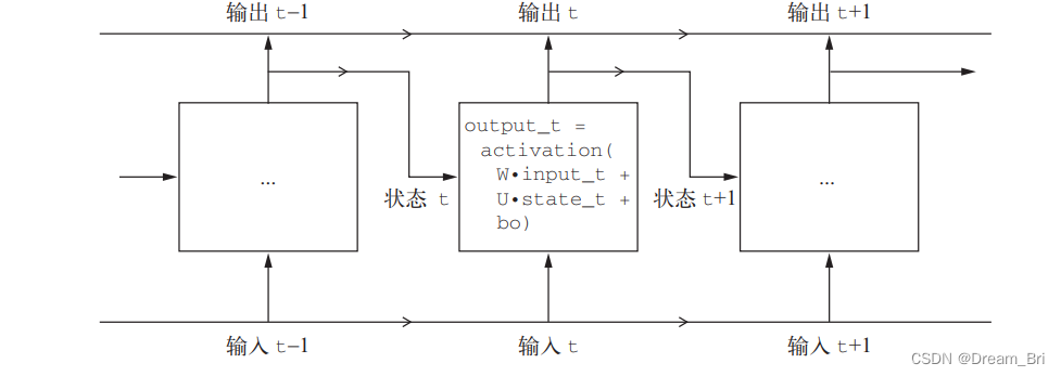 用numpy直接构建rnn,并用keras中的simplernn来实现imdb电影评论项目keras Imdb Csdn博客