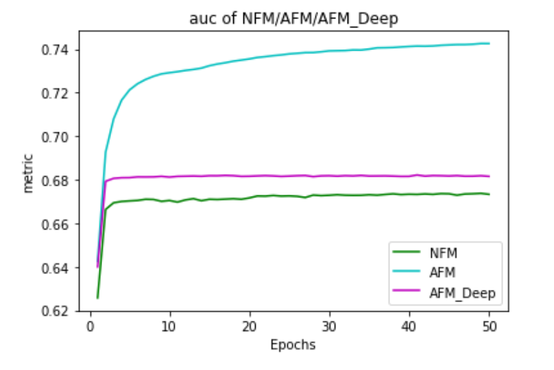 Attentional Factorization Machine（AFM）复现笔记_aaHua_的博客-CSDN博客