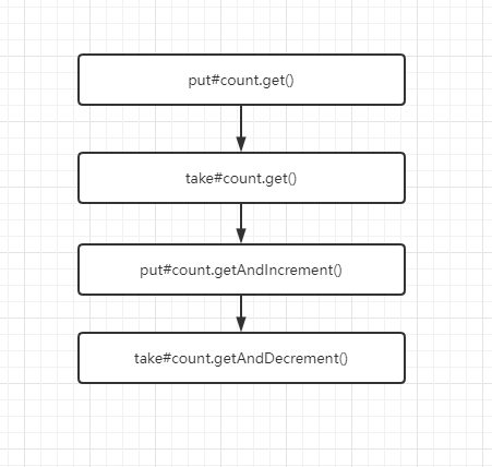 LinkedBlockingQueue 链式阻塞队列的使用方法和原理_linkedblockingqueue使用-CSDN博客