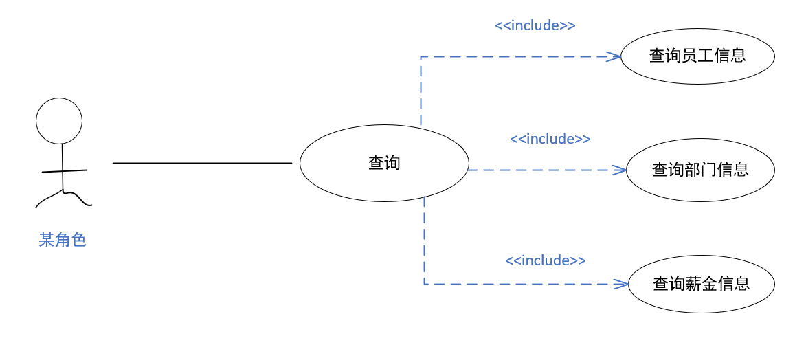 UML用例的继承与用例的包含（include）的区别_uml用例继承-CSDN博客