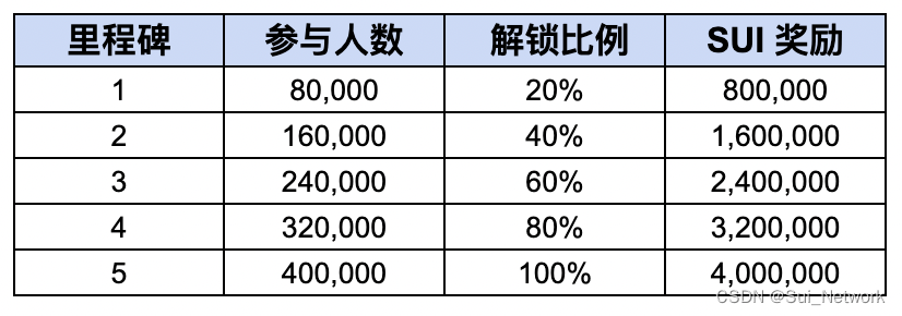 Quest 3携Sui Games来袭，500万SUI等你解锁！_sui一次性解锁11亿个-CSDN博客