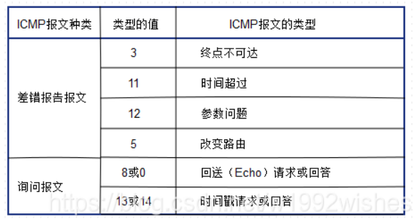 ICMP和IGMP，ping实现原理_igmp ping-CSDN博客