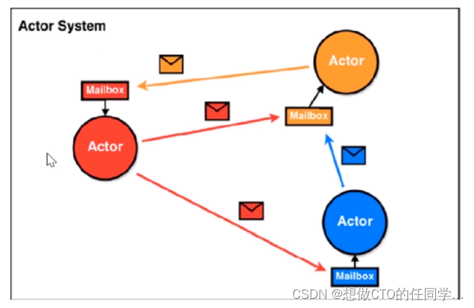 Scala——(集合常用算子,隐式机制,类型参数,akka)scala 中的算字分为哪两种分别有什么特性 Csdn博客
