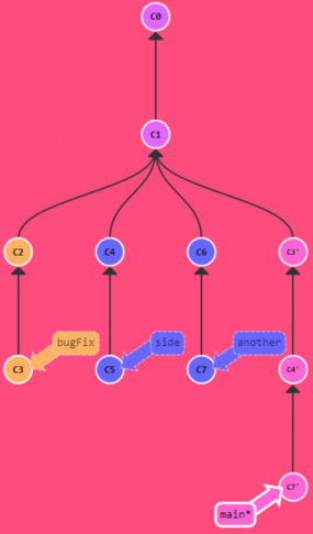 learn git branching学习整理_learning git branching-CSDN博客