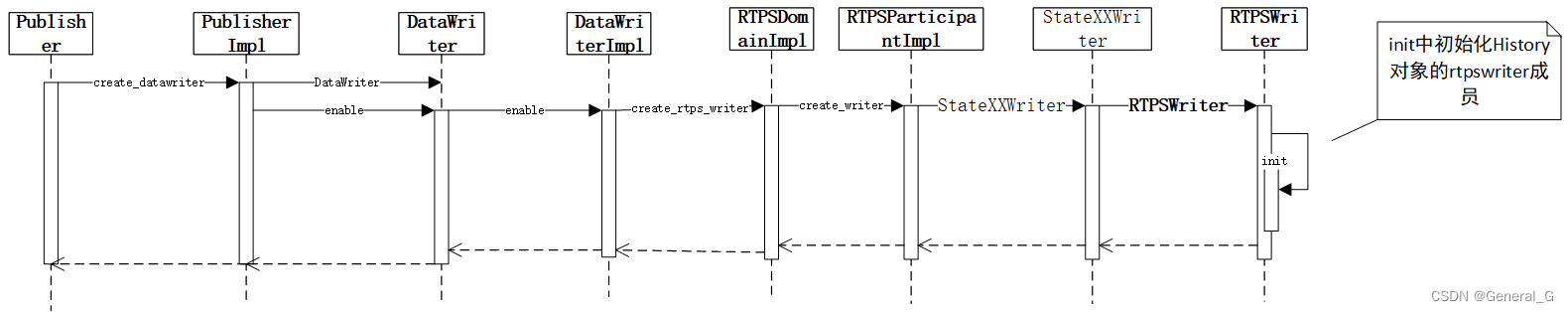 Fast DDS之RTPS_rtpsdomainimpl与rtpsdomain什么关系-CSDN博客