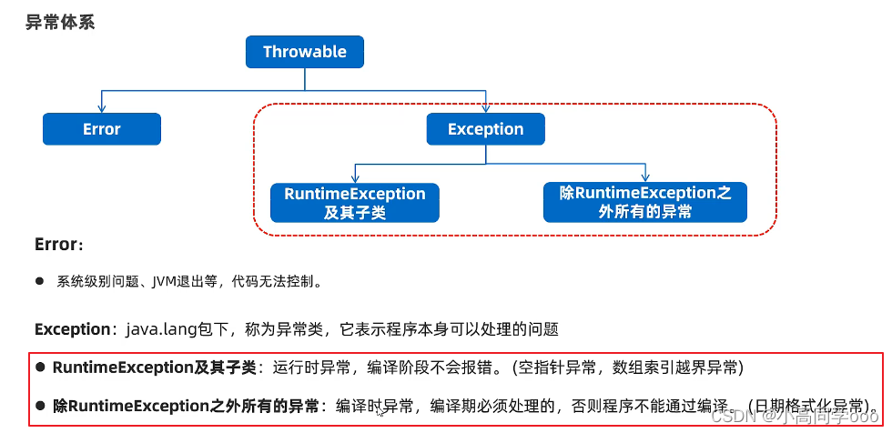 异常概述，分类、认识-CSDN博客