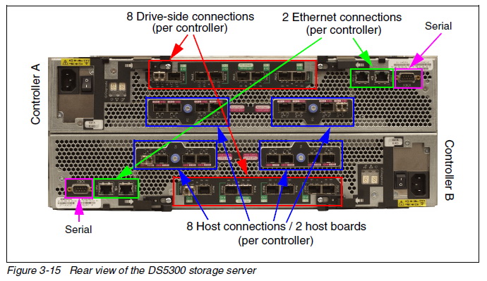 IBM DS5000 DS5100 DS5300 控制器被锁定offline解锁_ds5100存储控制器解锁-CSDN博客