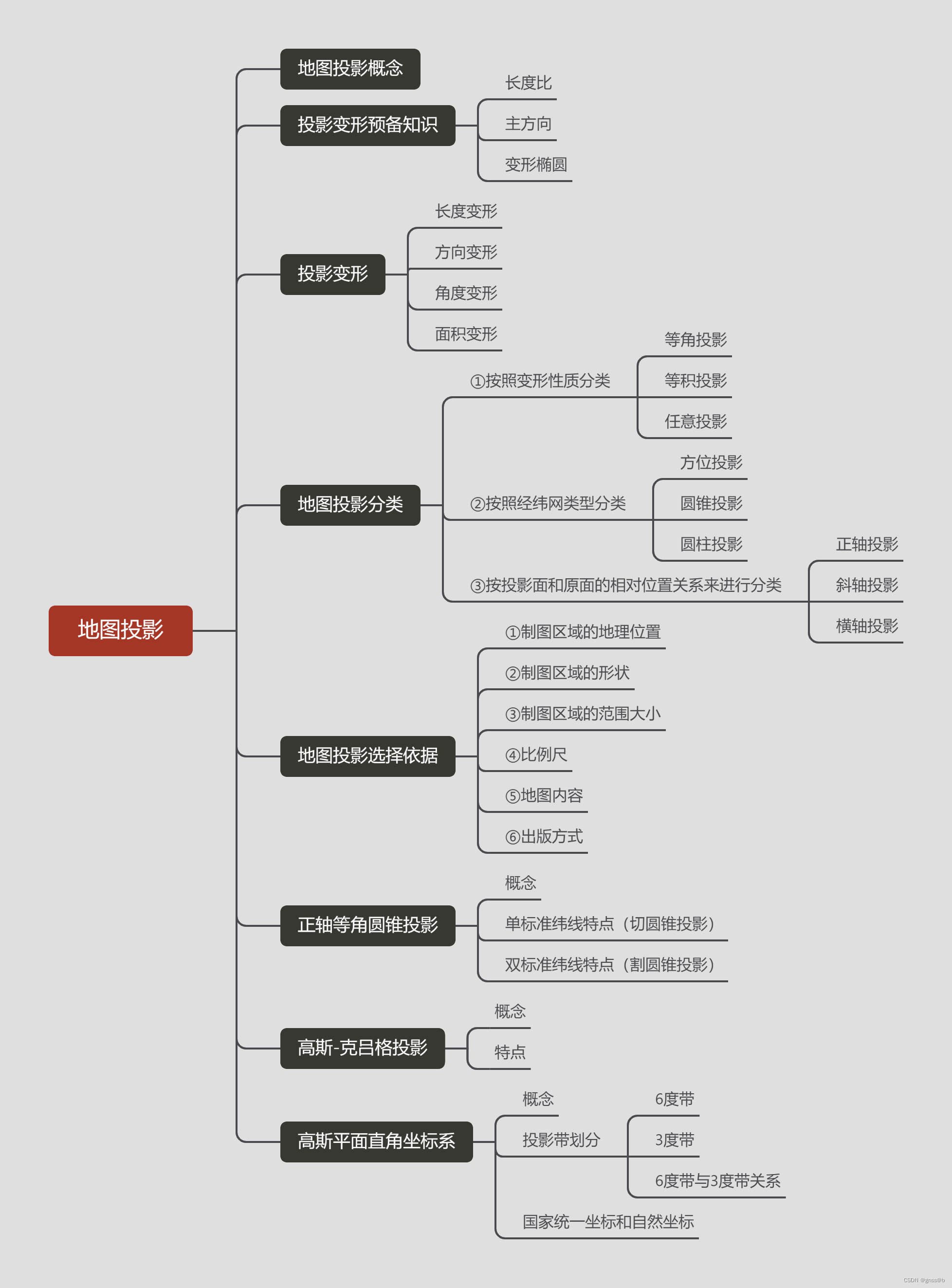 3S技术基础复习要点-CSDN博客