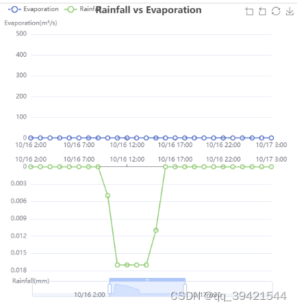 echarts dataZoom两端文本显示不全 设置label位于手柄下边-CSDN博客