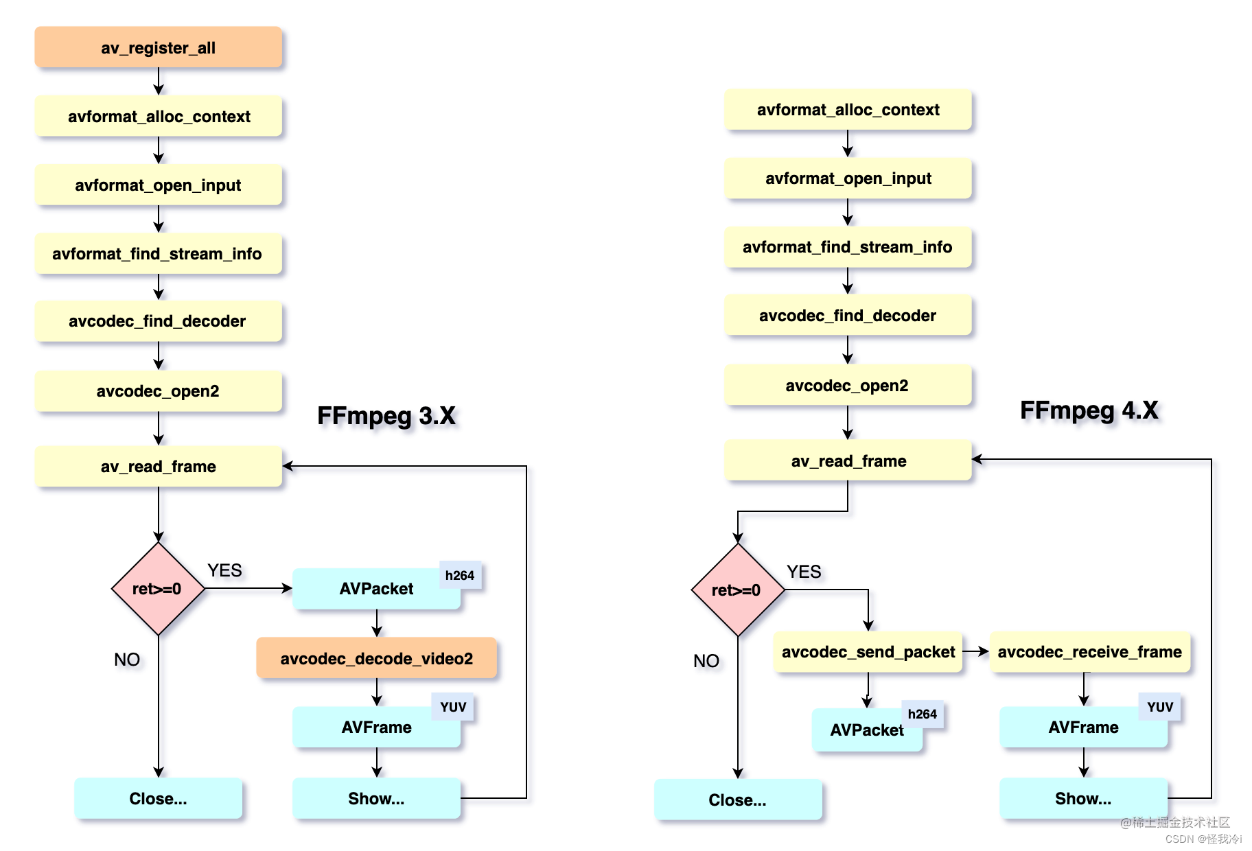 音视频从入门到精通——ffmpeg结构体:avframe分析avframe解析音频 Csdn博客 9911