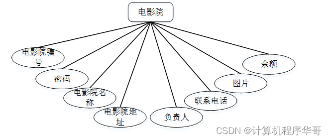 计算机毕设ssm基于Java的电影院选座系统00vvc9(源码+数据库+LW)-CSDN博客